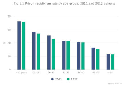 Just under half of released prisoners re-offend