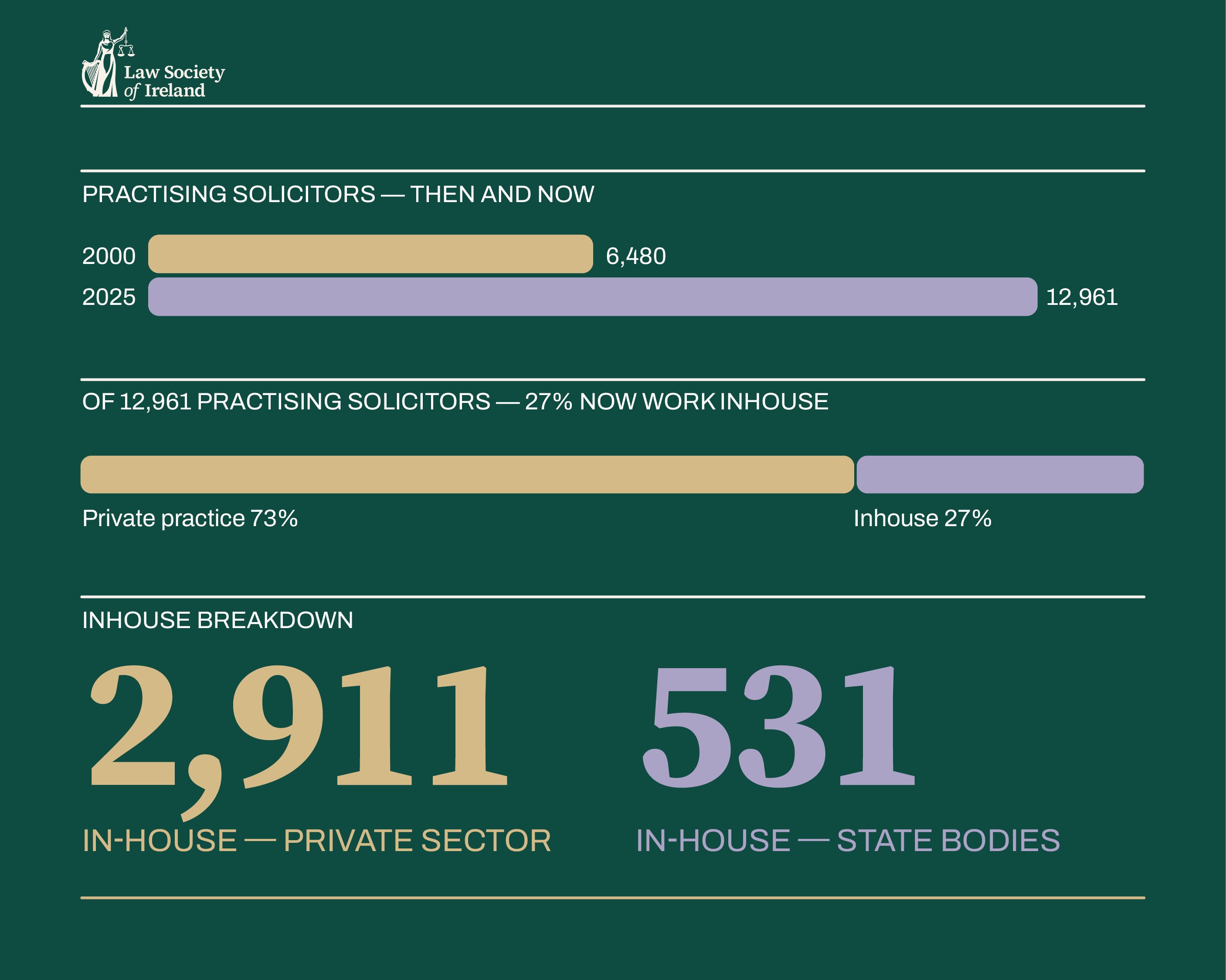Snapshot of the Solicitors’ Profession 2025